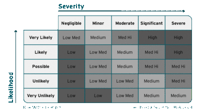 Risk Assessment Matrices - Tools to Visualise Risk