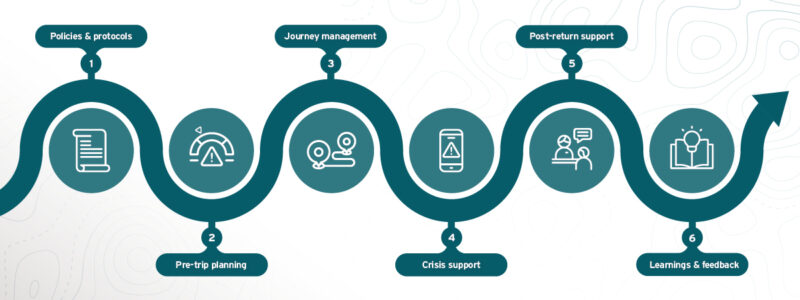Six Vital Ingredients for Strong Travel Risk Management | RiskPal